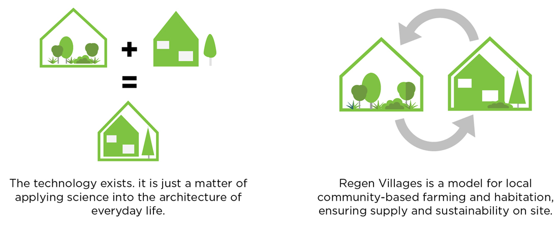 A visionary model for self-sufficient communities | Ongreening